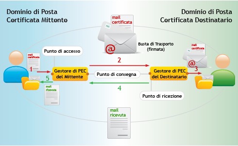 PEC: la Posta Elettronica Certificata per tutti gli italiani